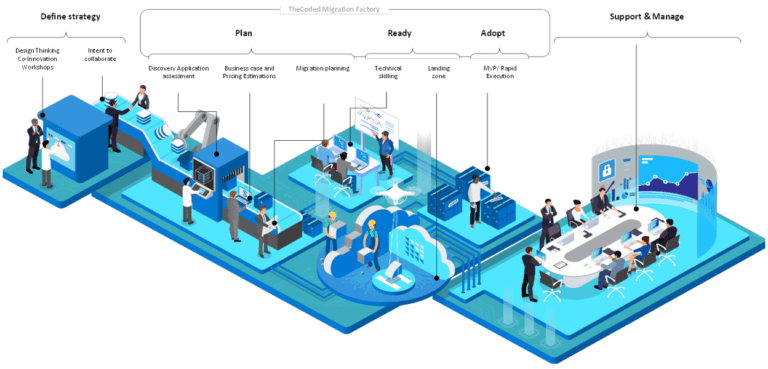 Migration Factory – TheCoded Inc.